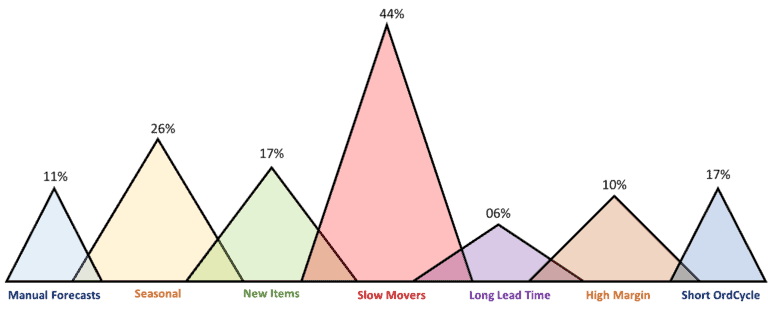 Demand Forecasting: The 1st Essential Step to Expert Demand Planning ...